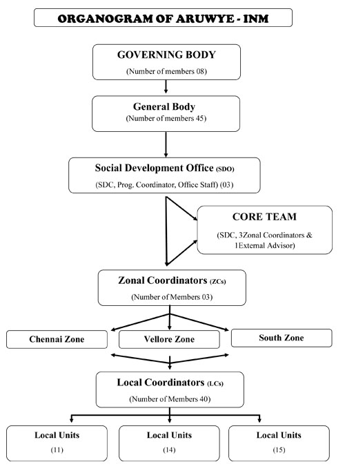 Auxilium Rural Underprivilaged Women and Youth Empowerment (Social ...